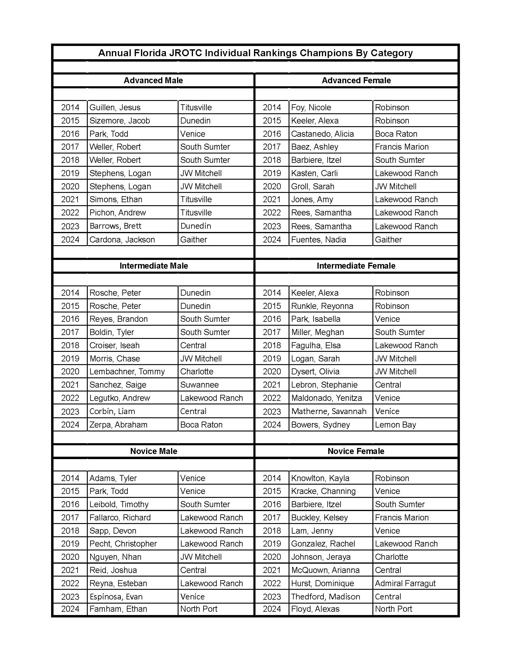 JROTC Rankings – Suncoast Orienteering